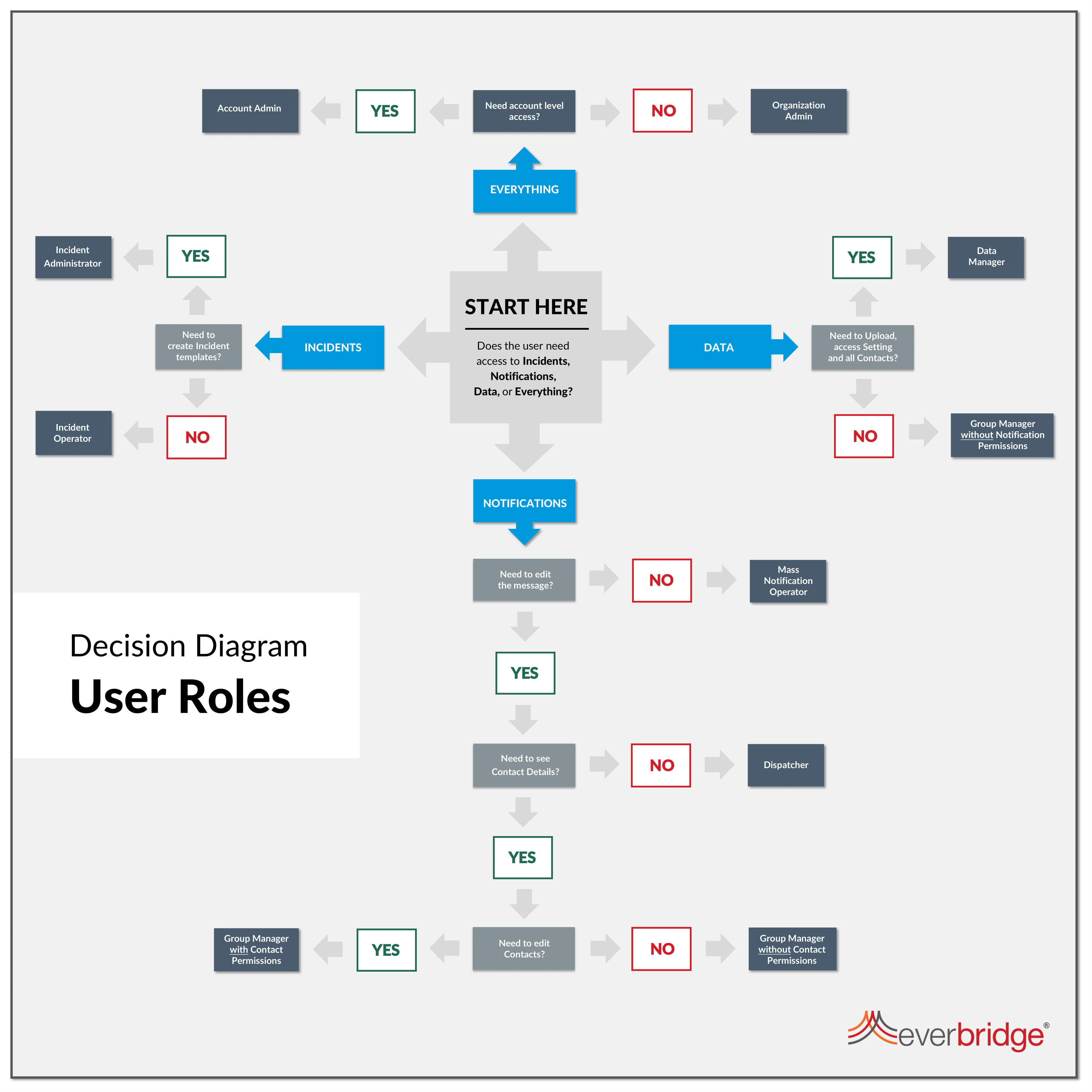 EBS: Assigning Roles to Everbridge Suite Users - Diagram – Everbridge